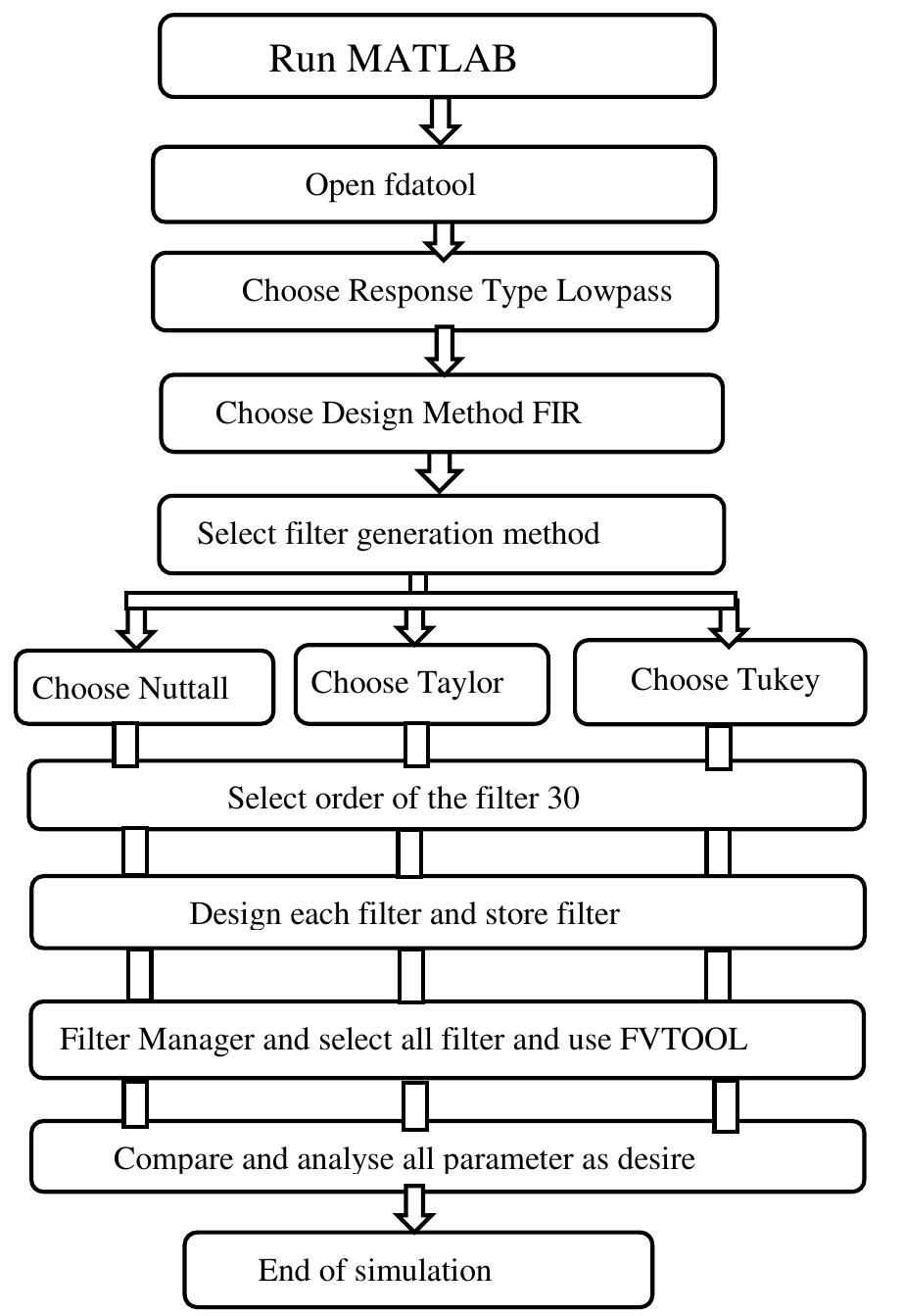 By using a simple flow chart full explation of simulation