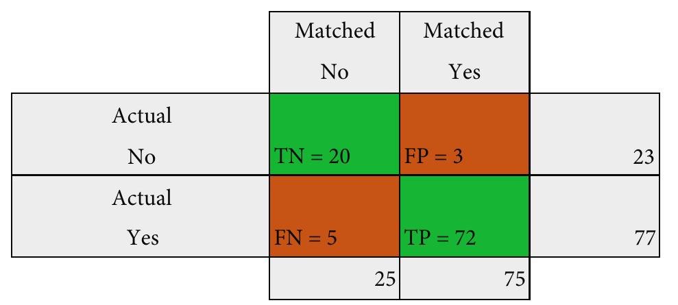 Ficuree 14: confusion matrix for kyc image recognition.