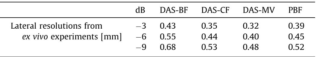 The lateral beam widths at —3, —6 and —9db amplitude levels