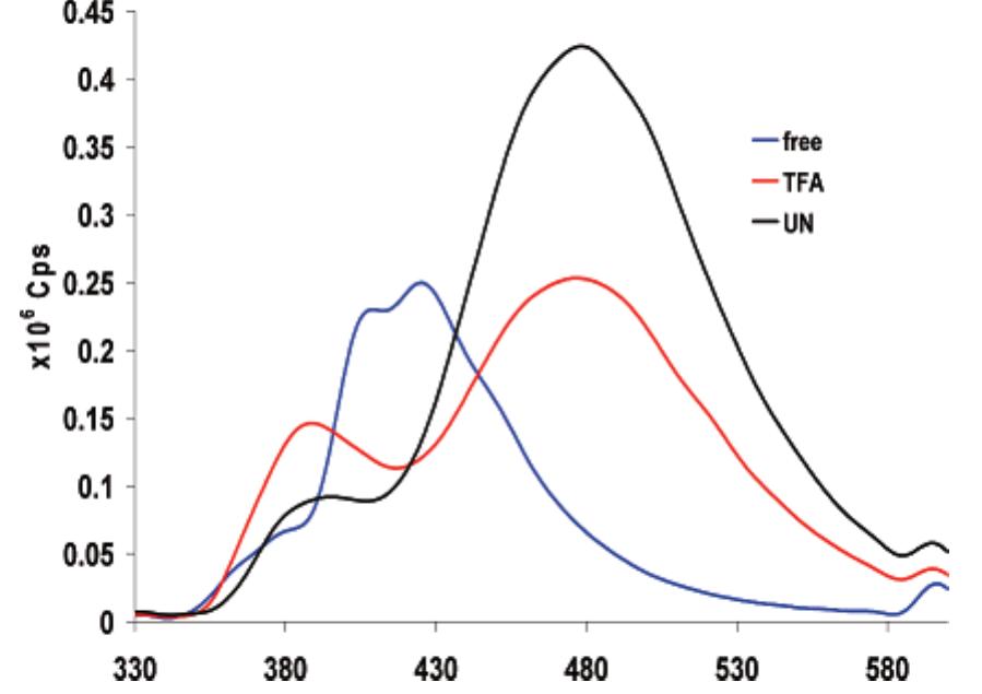 Fluorescence spectra of 7 before (blue spectrum), after the
