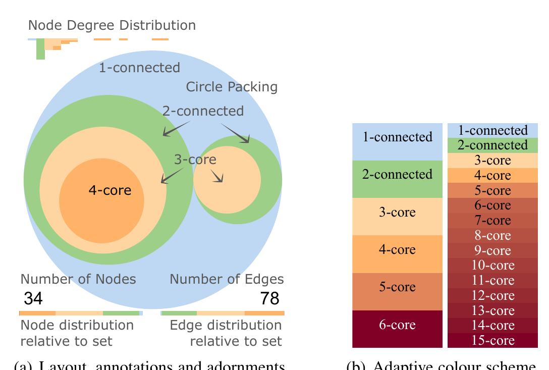 Comparison of the three visual designs explored for graph