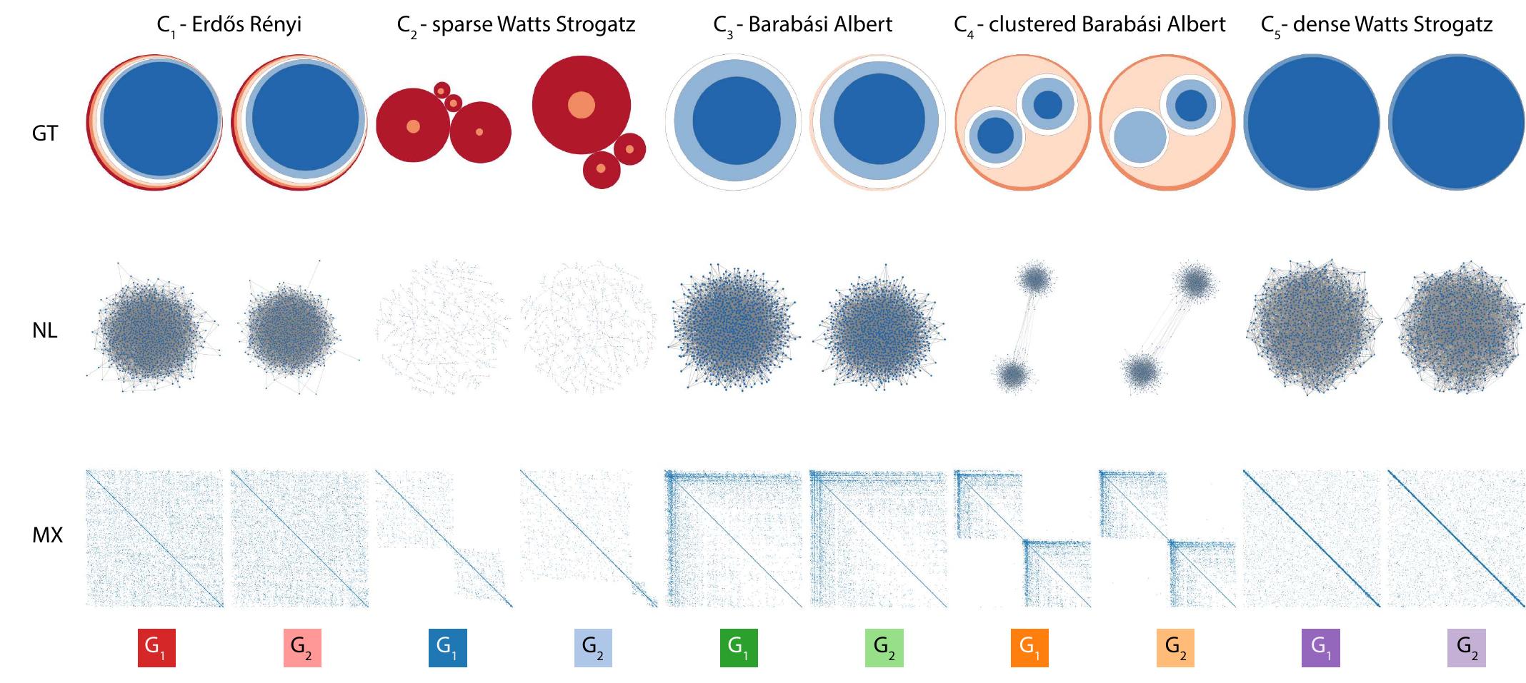 Study 1 stimuli. ten graphs from five graph classes, shown