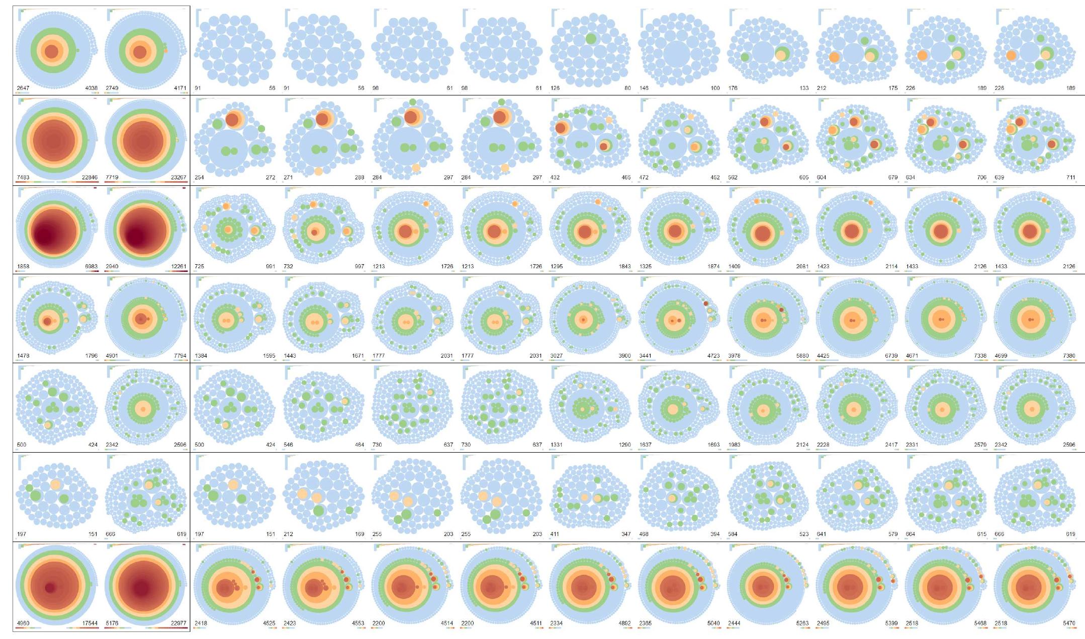 Evolution of dip database structure for seven organisms (c.