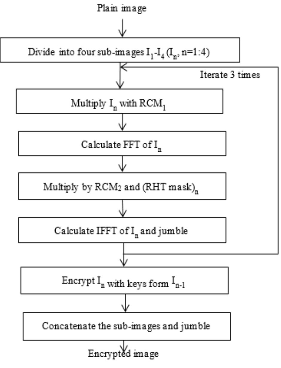 Flow are initial diagram of algorithm is as shown in