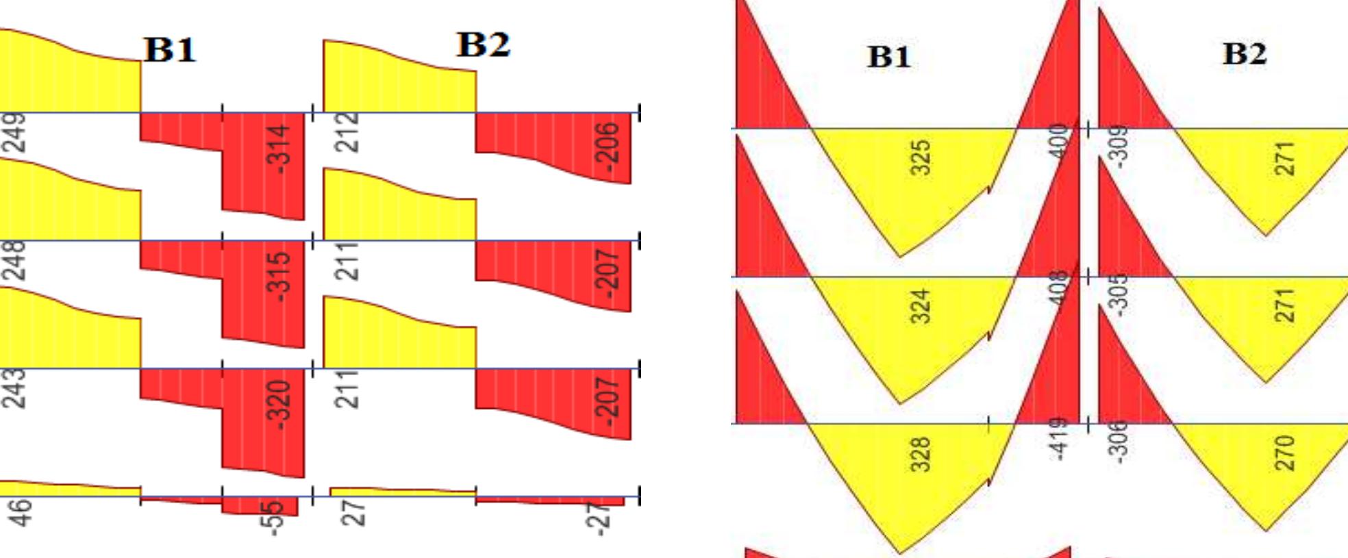 -5.4: shear force diagrams for beams obtained using etabs