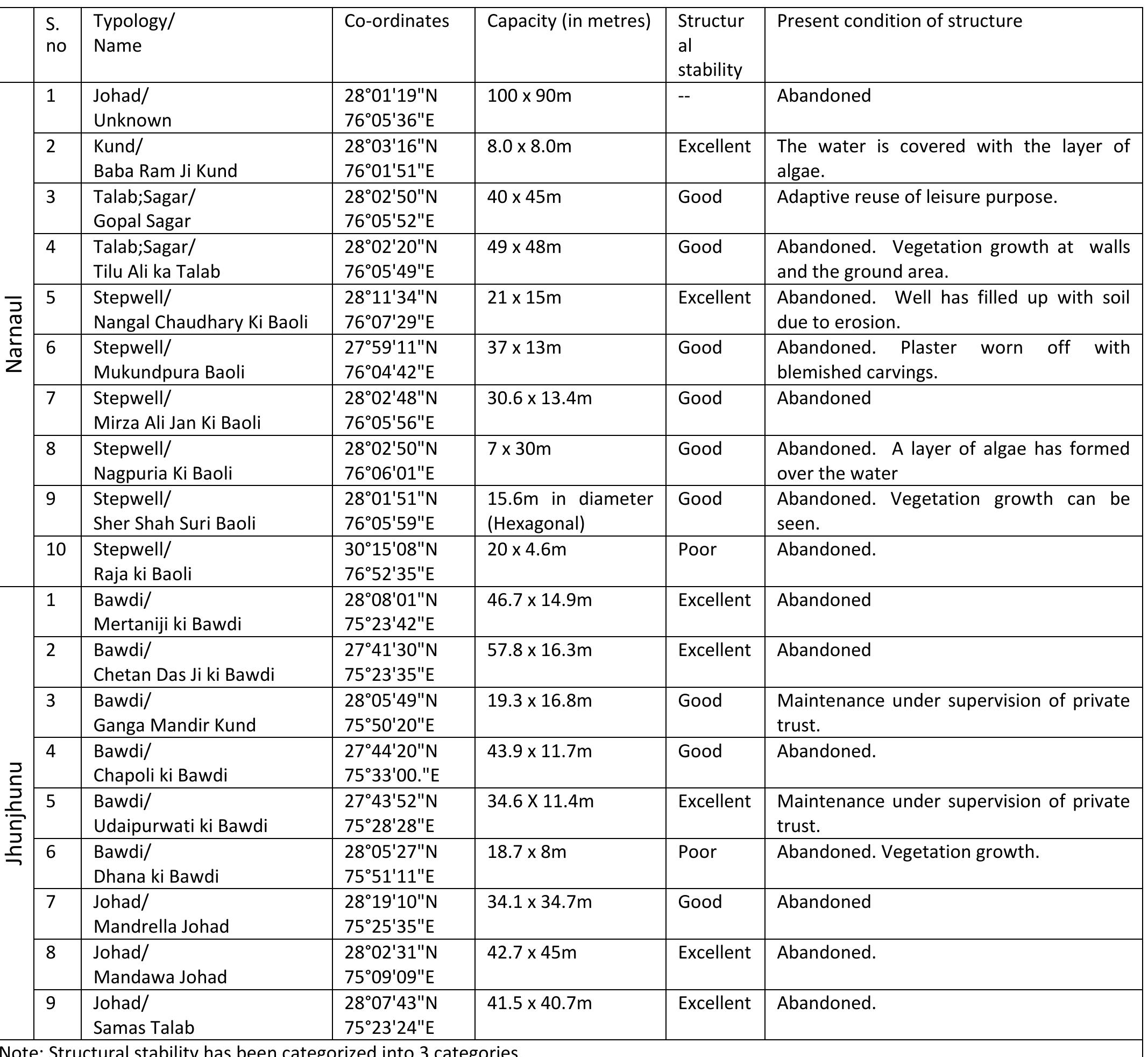 -2: description of water structures of narnaul and jhunjhunu