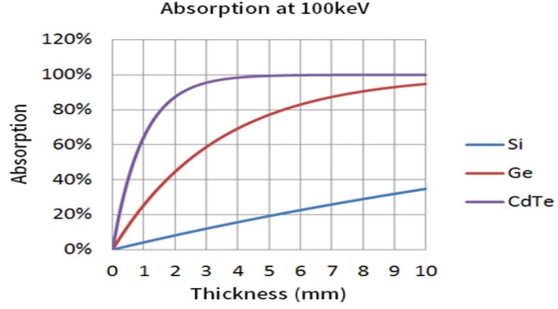 The graph shows absorption rate by detector thickness of si,