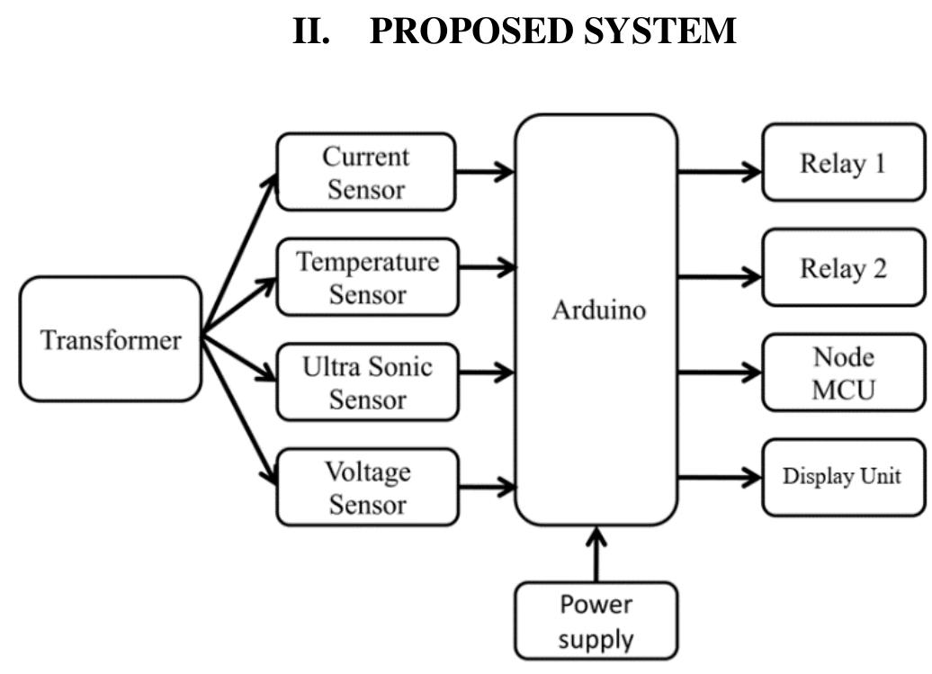 Block diagram of proposed system the internet of things