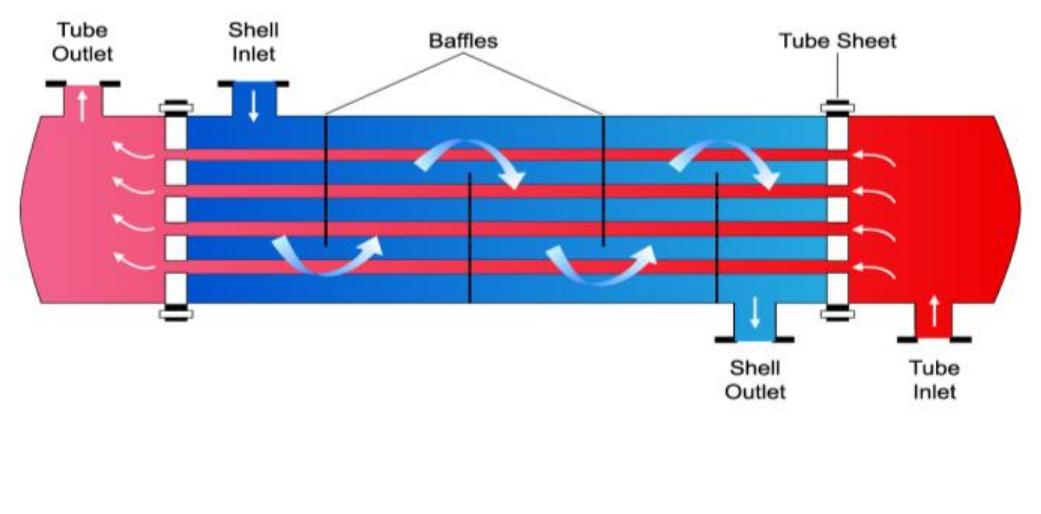 Figure 1 - from Thermal Design of Tube and Shell Heat