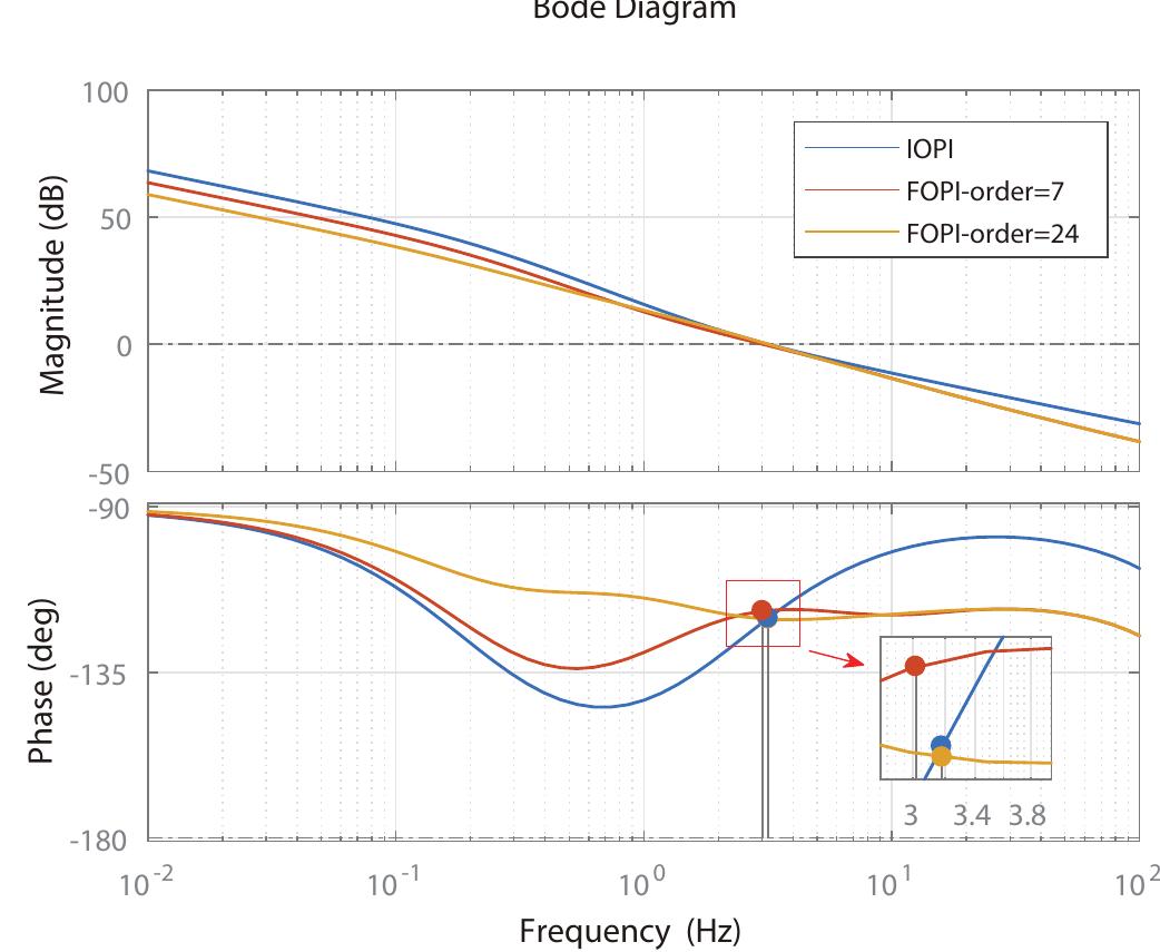 Open—loop Bode Plot With The Different Controllers