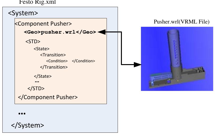 - data structure of a system (festo rig) in the cce tool
