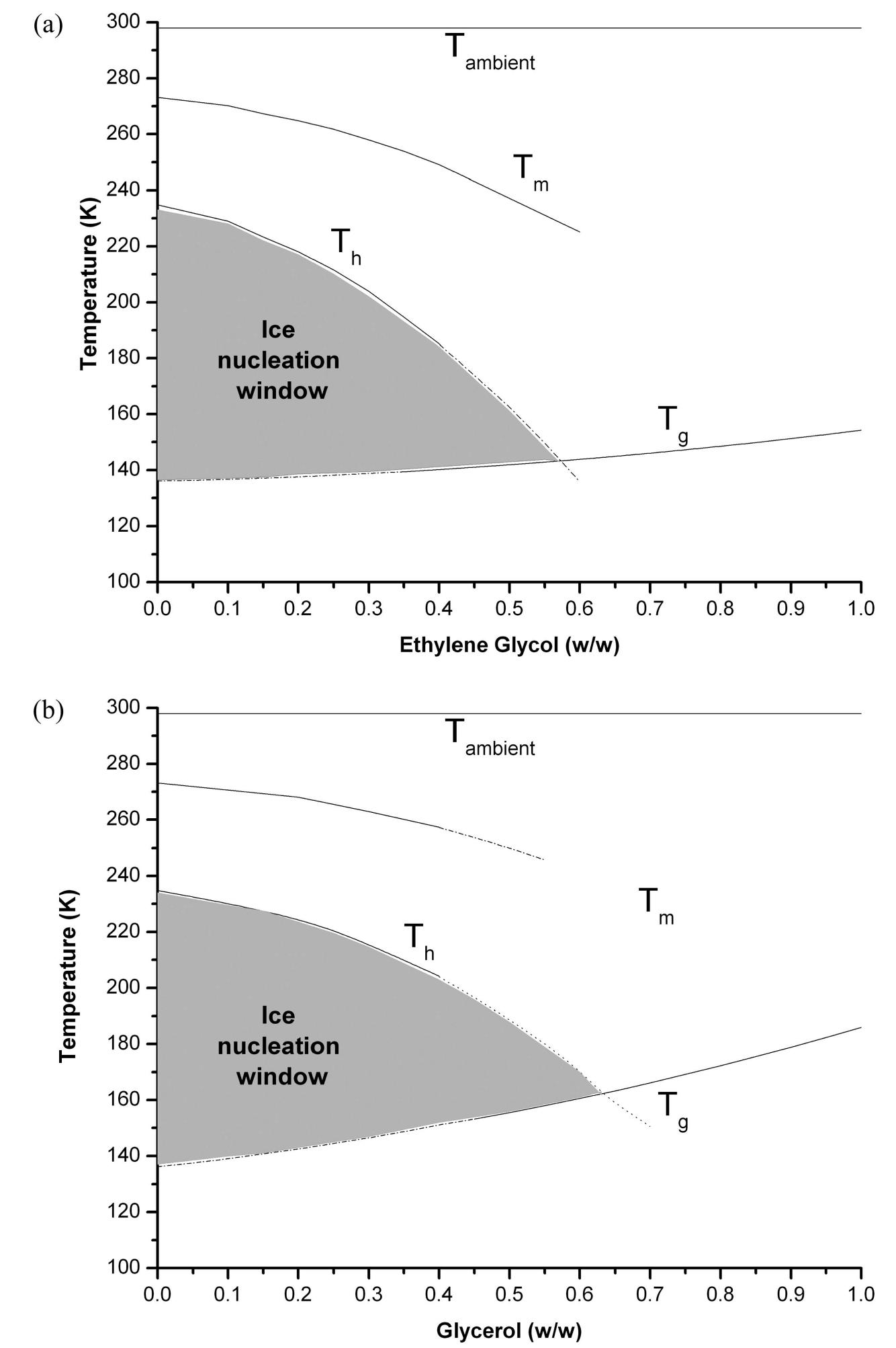 Phase diagram for (a) ethylene glycol and water (b) glycerol