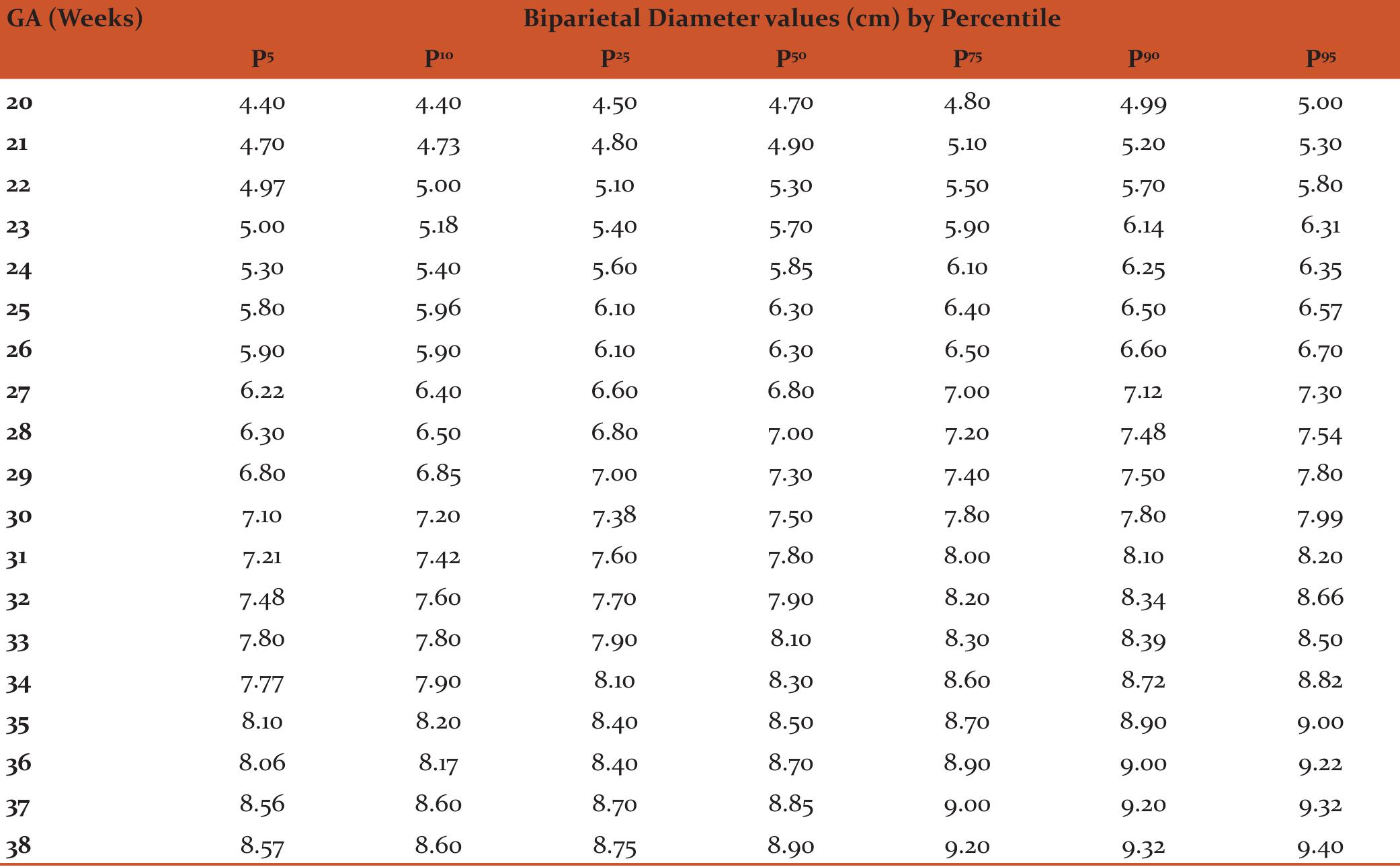 Growth chart for fetal bi-parietal diameter in study