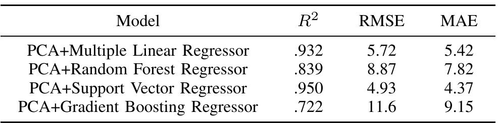 Comparison of different pcr models for predicting wqi. since