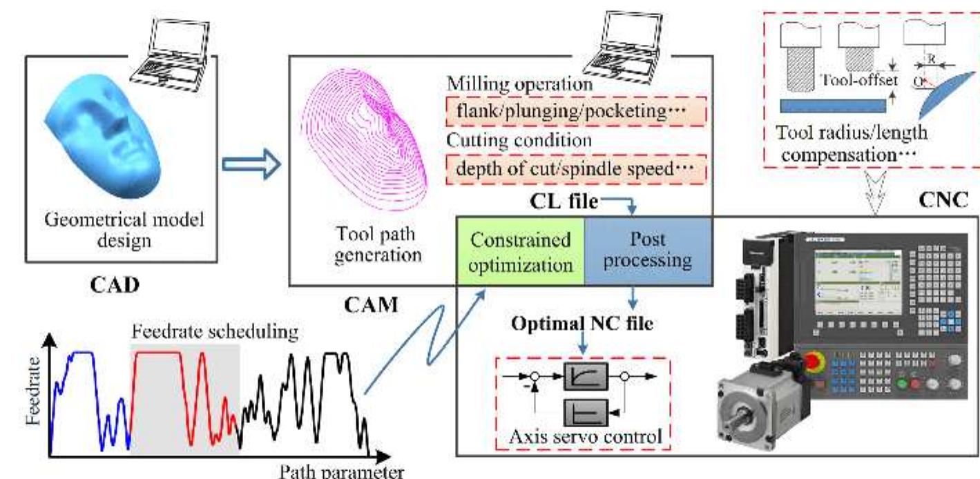 Igure 1 (color online) digital chain of multi-axis computer