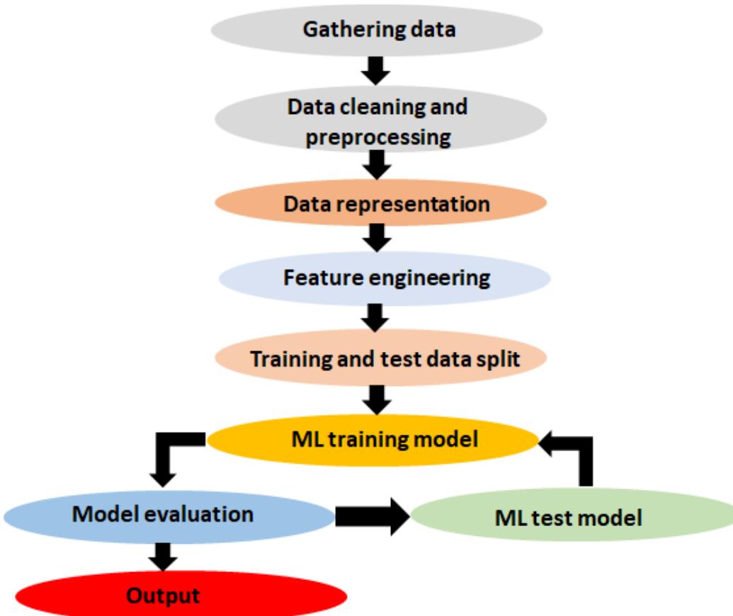 Schematic diagram of general machine learning method. steps,