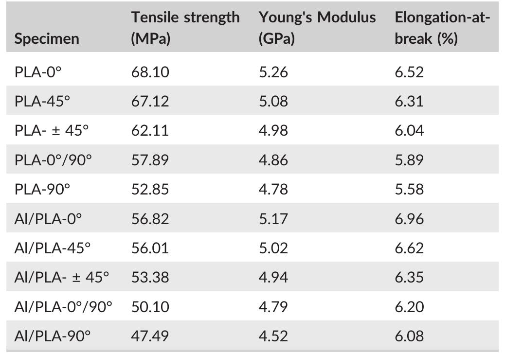 Mechanical properties of pla and al/pla 68.10 mpa and 5.26