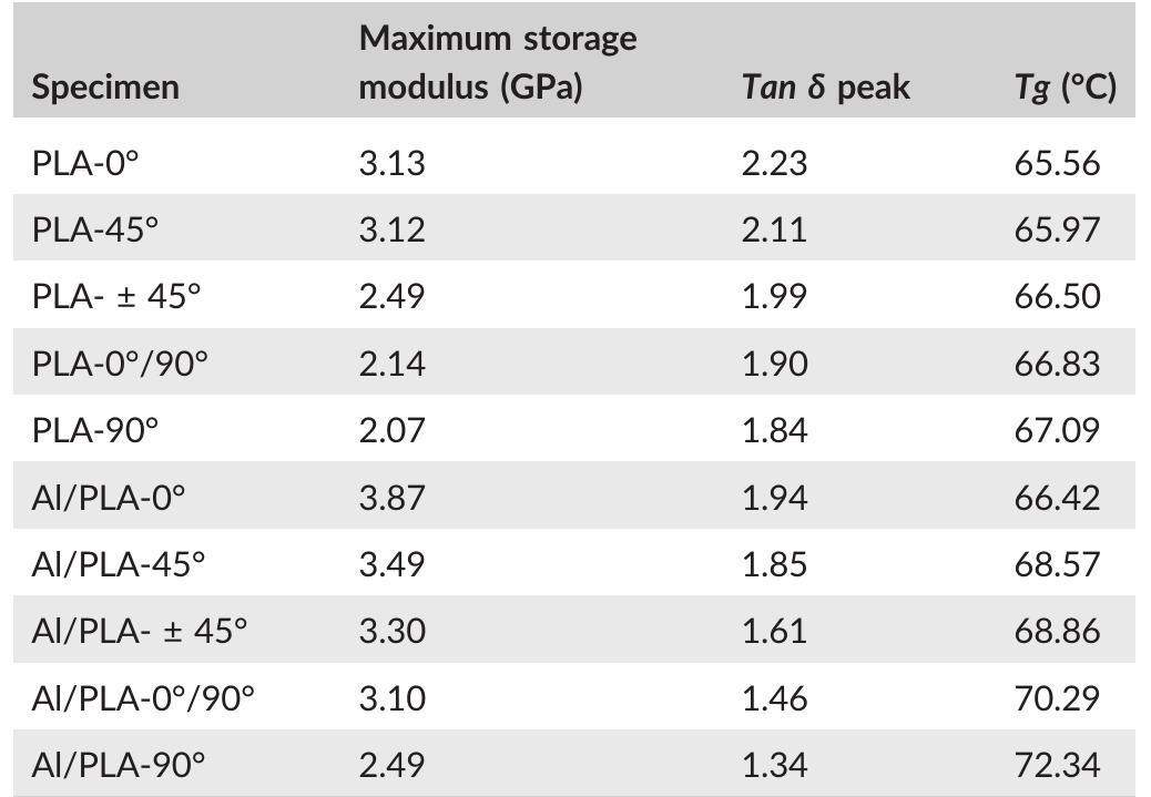 Max storage modulus, peak of tan 6, and tg of the pla and