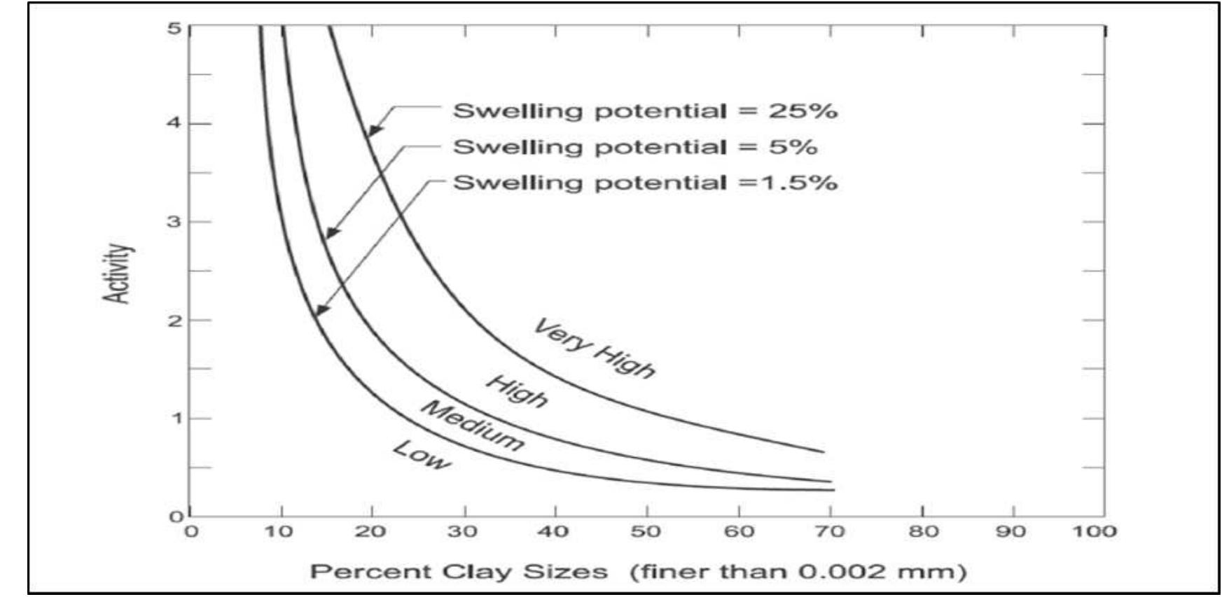 1: classification chart for swelling potential (after seed,