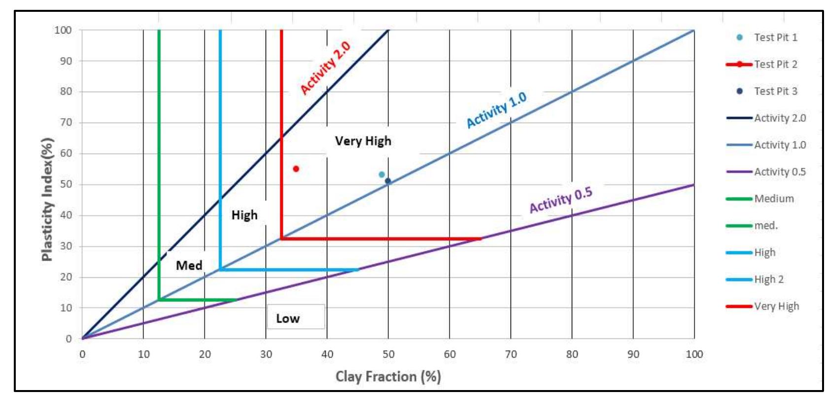 26: plot using swelling potential classification chart