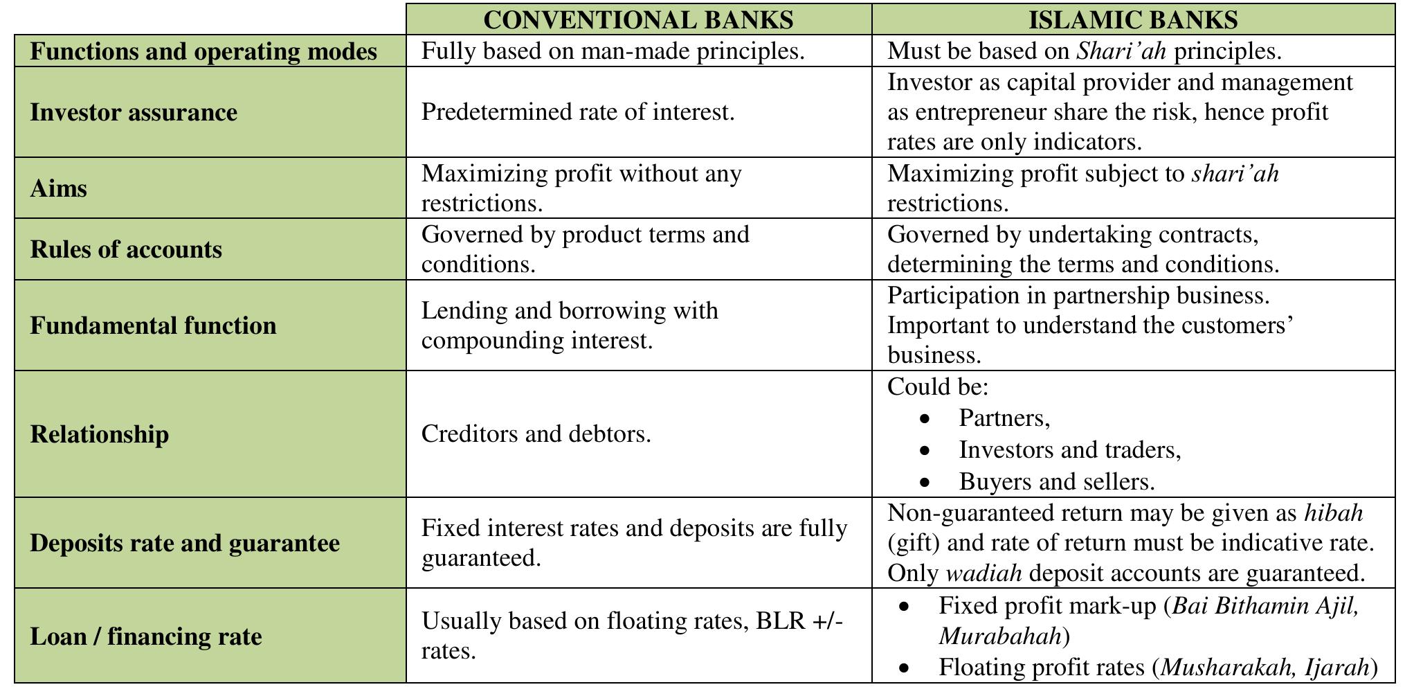The differences between conventional and islamic banks