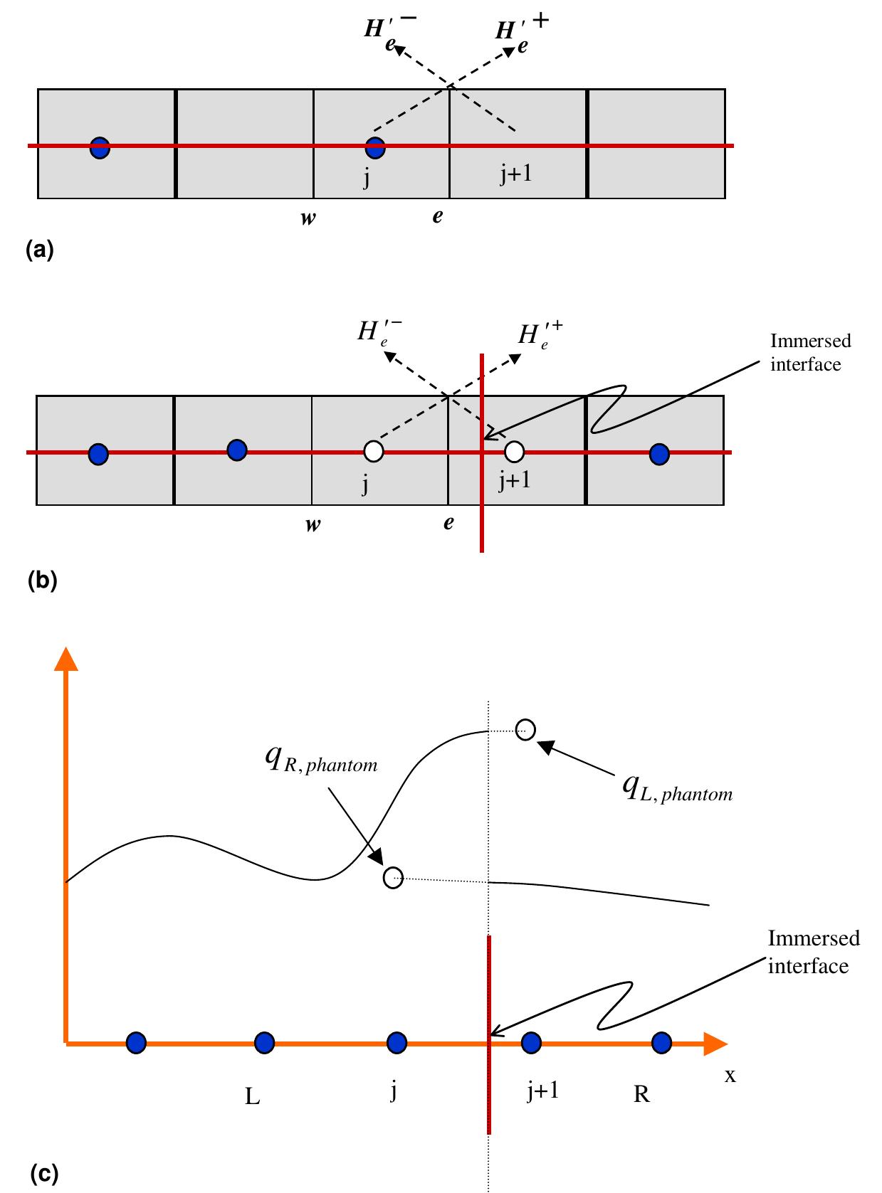 (a) illustration of grid point and grid face definitions for