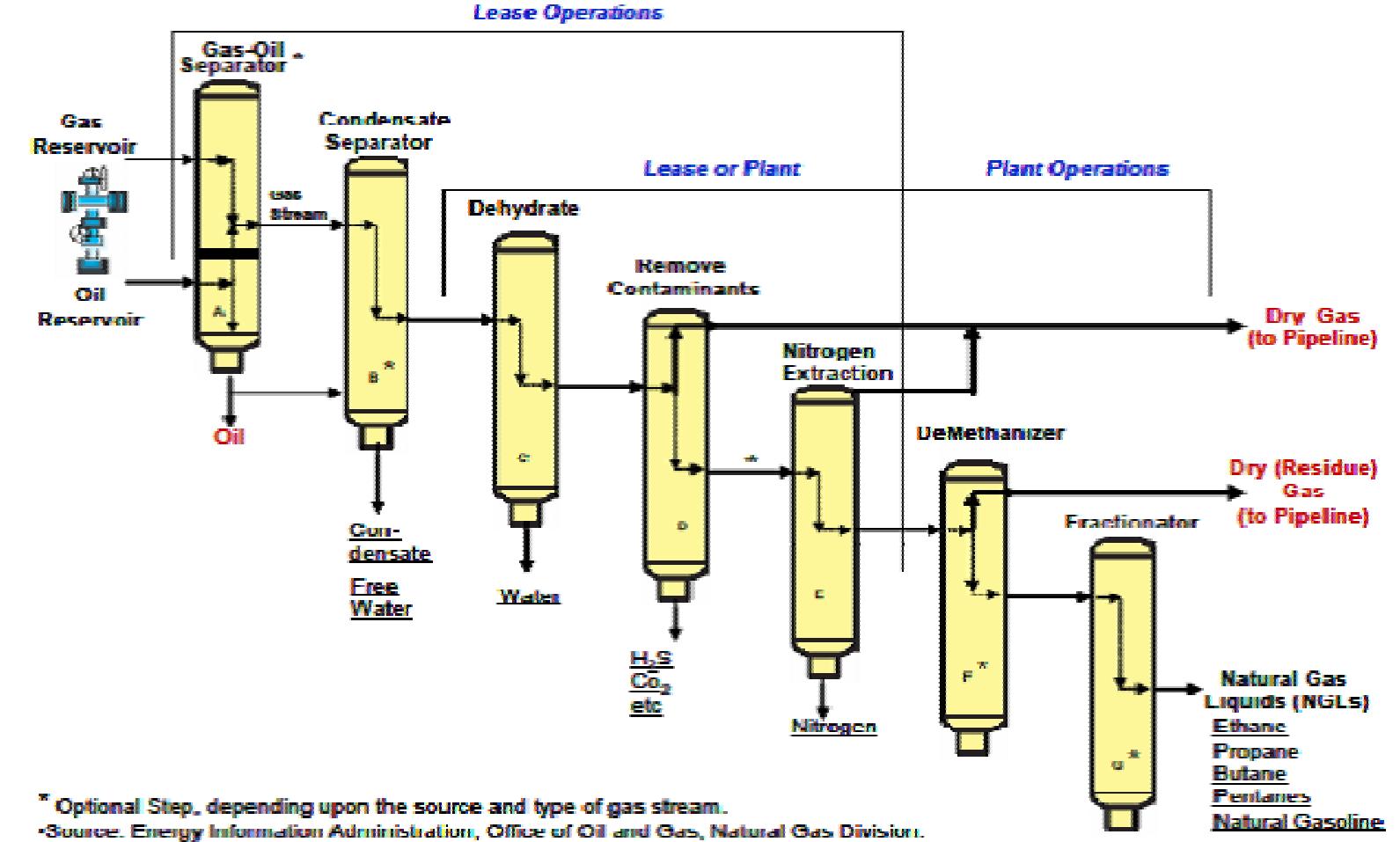 Schematic diagram represents the general gas processing