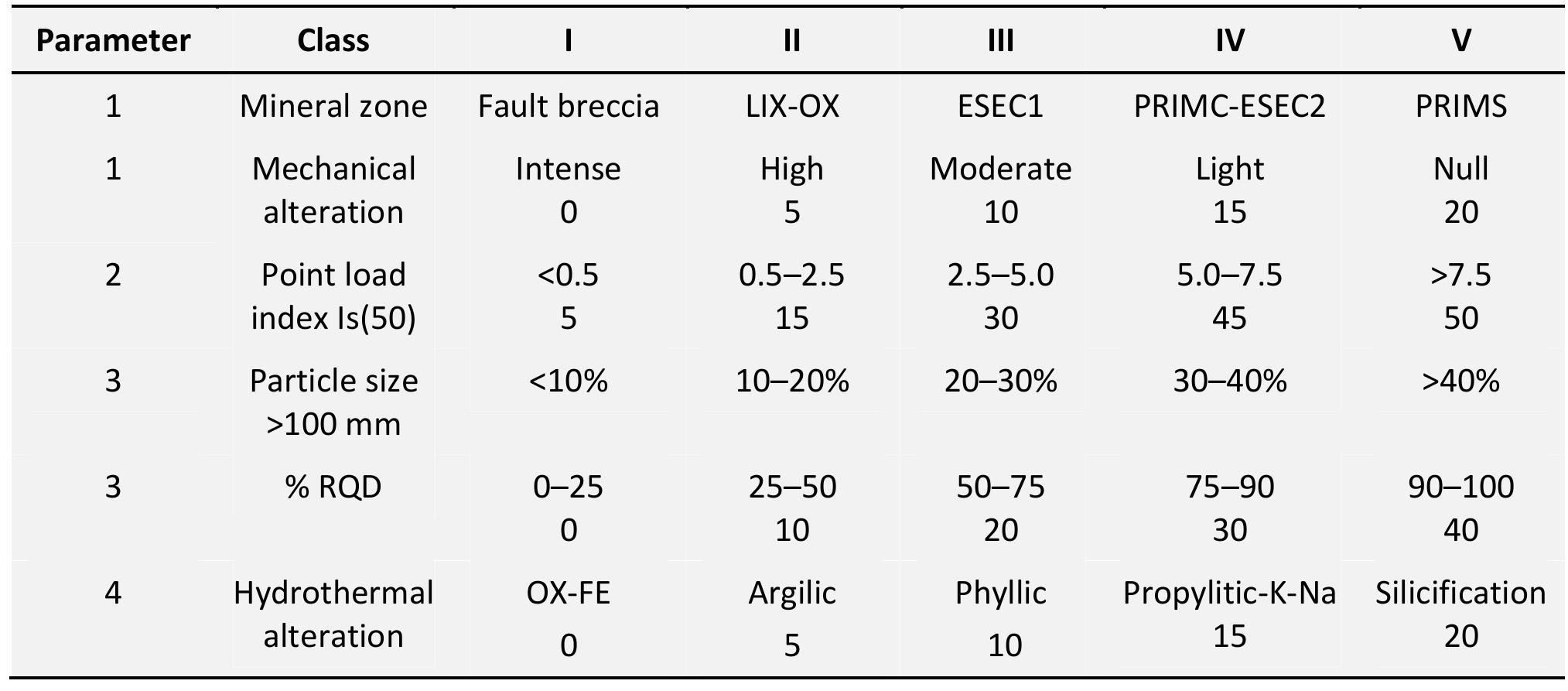 Ible2 scoring system for the cda crushability index