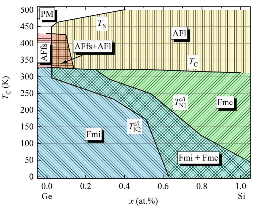 X-t magnetic phase diagram of the solid solution