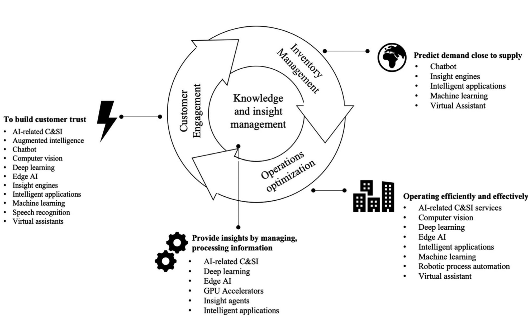Al-enabled retail value chain
