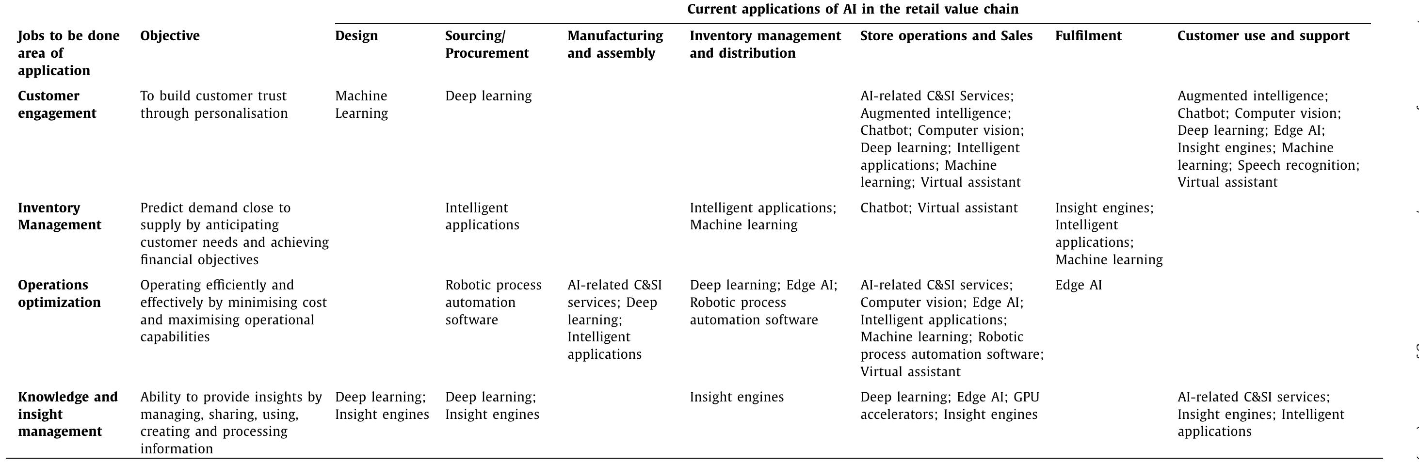 Al jobs-to-be-done in the retail value chain