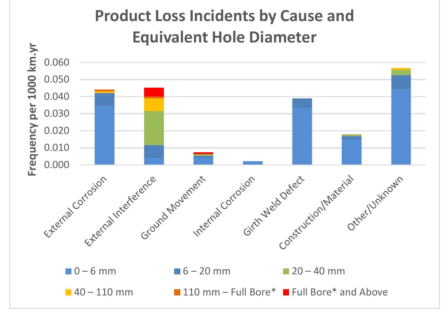Construction/material = seam weld defect + pipe defect