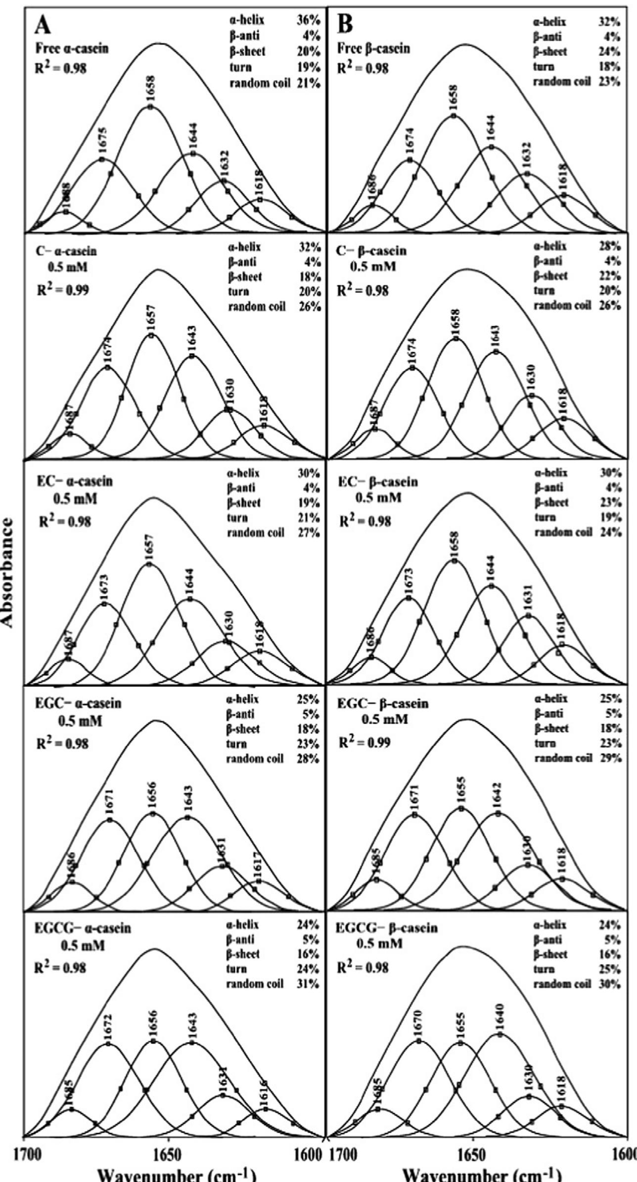 Second derivative resolution enhancement and curve-fitted