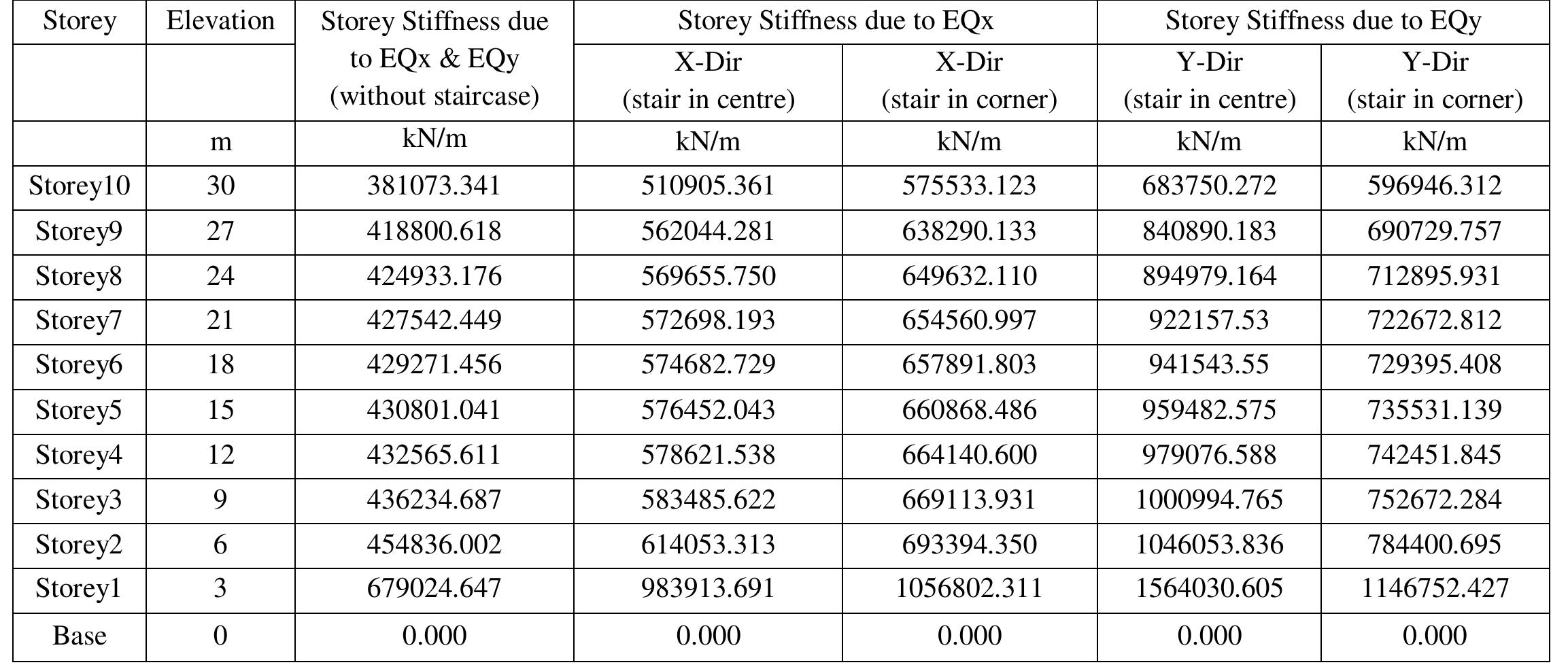Storey stiffness in x & y-dir. due to eq loading this paper