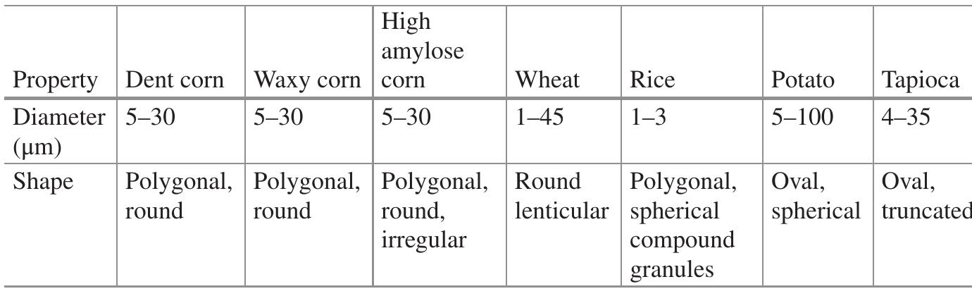 Adapted and modified from alexander (1995) table 2 granule