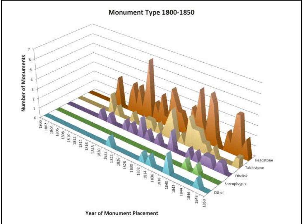 Graph 4. distribution of monument types from 1800-1850.
