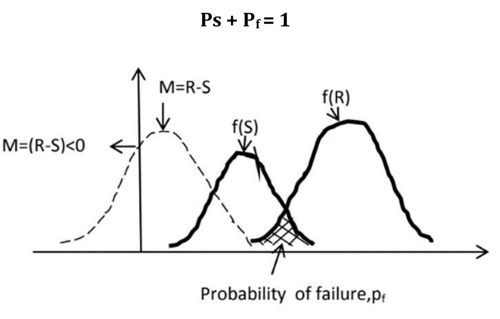 -1: graphical representation of probability of failure (pr)