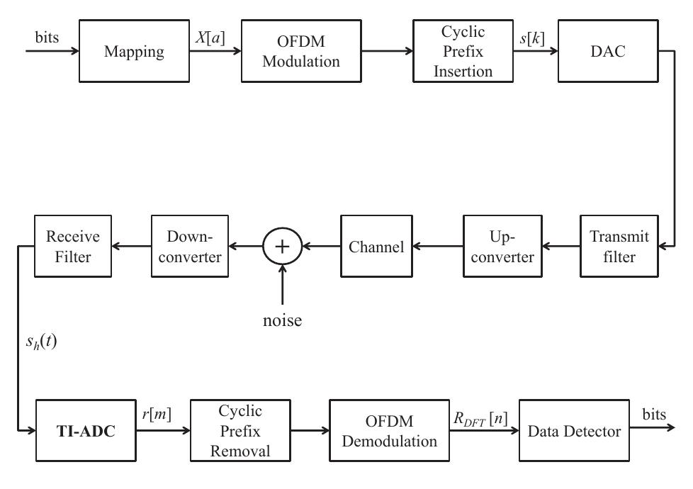 Block diagram of the ti-adc and the model of the mismatches