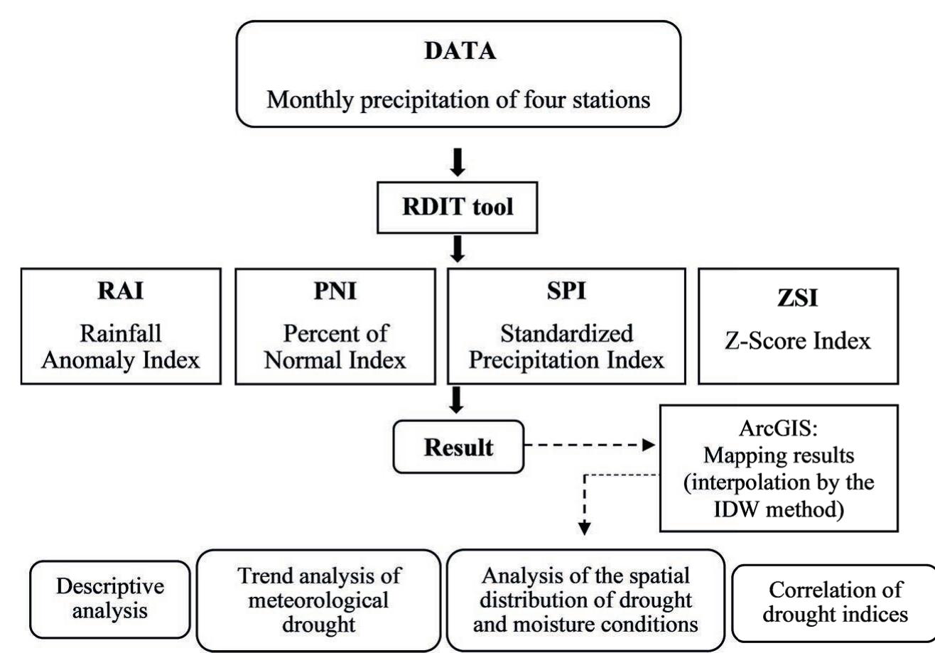 Flowchart of the implemented methodology