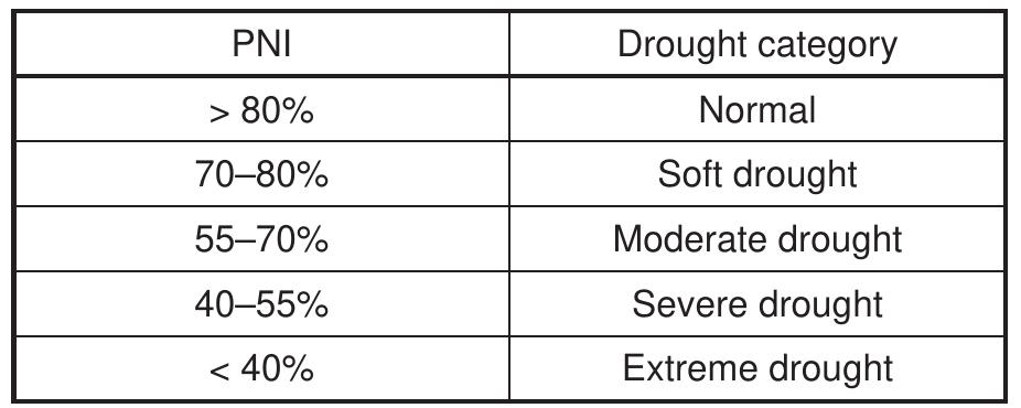 The classification of drought categories according to pni