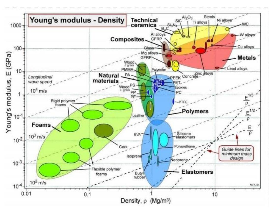 Chart -1: young’s modulus vs density