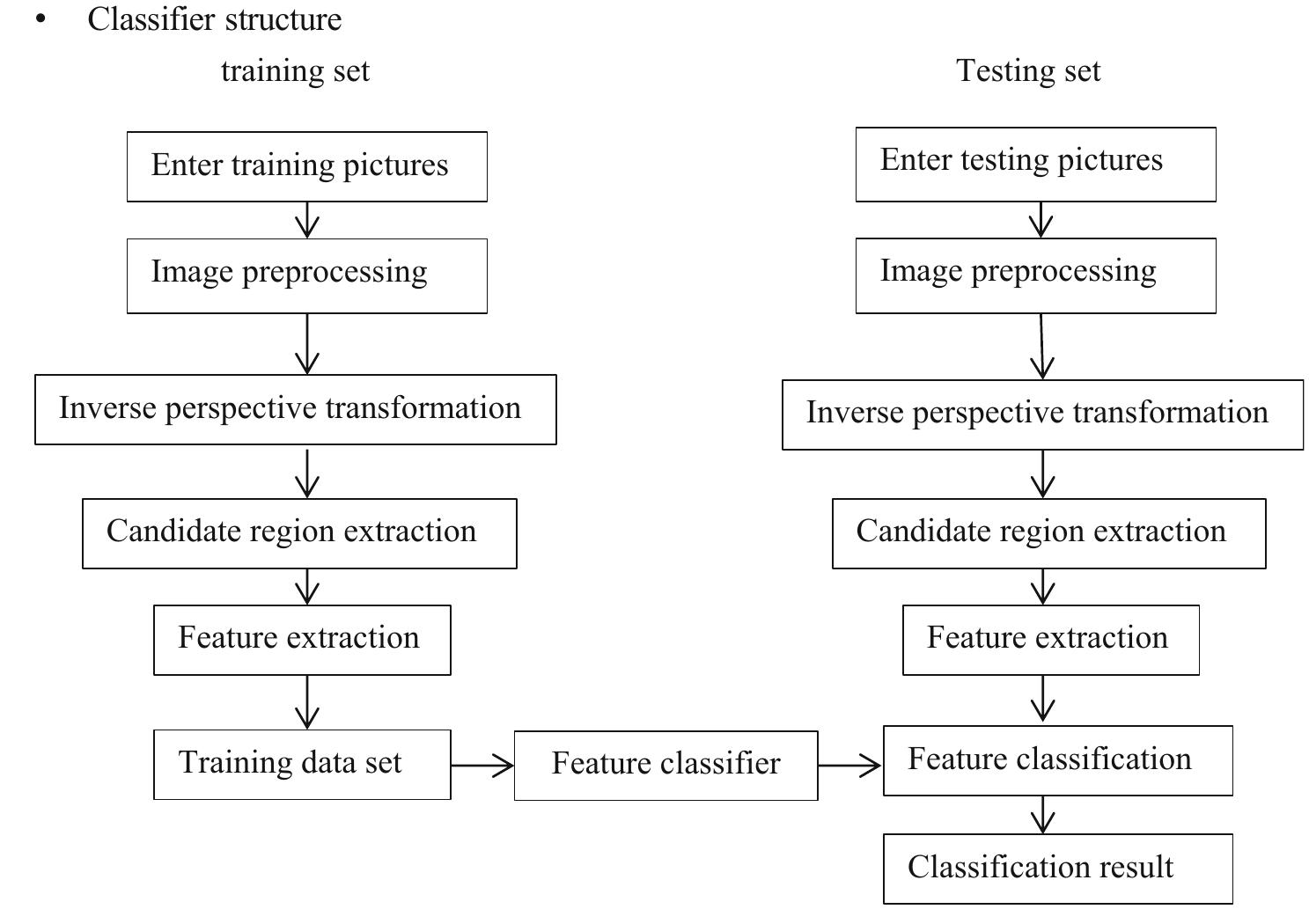 Road markings recognition algorithm flow chart
