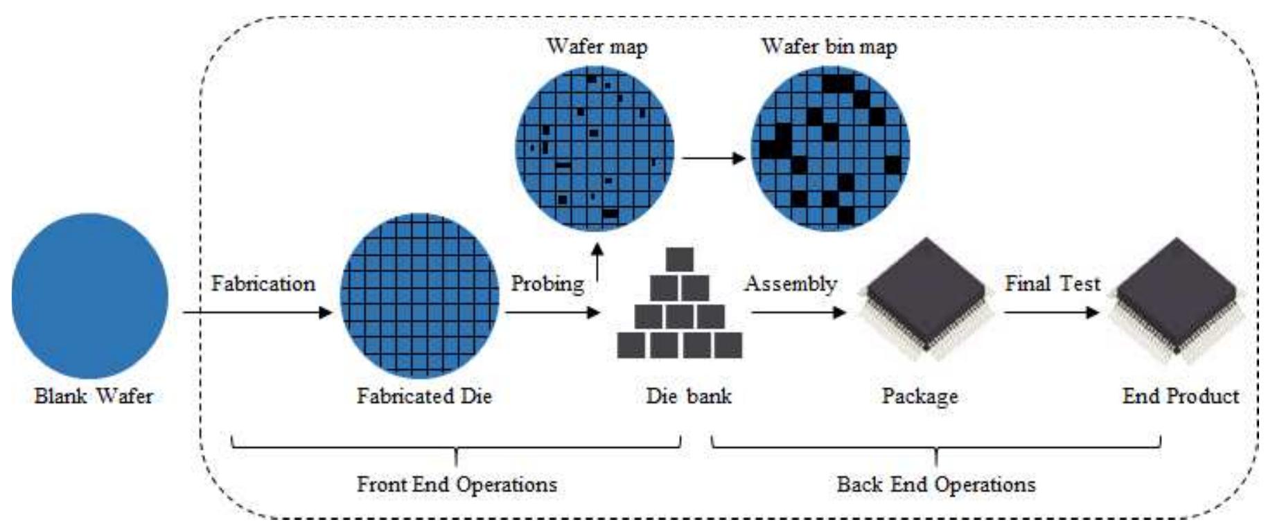 Four main stages of ic manufacturing; fabrication, probing,