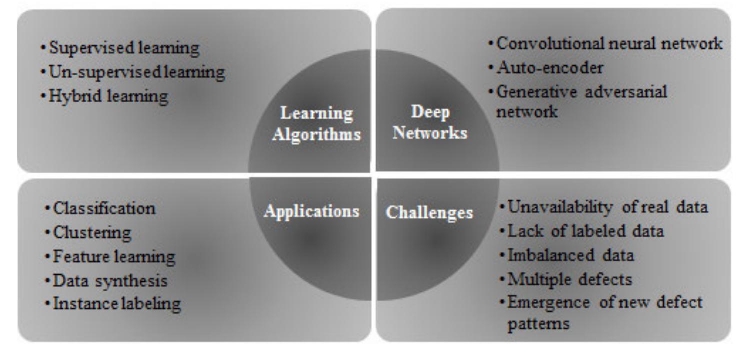 Deep learning for wafer map defect recognition figure 8. a Deep learning for wafer map defect recognition figure 8. a