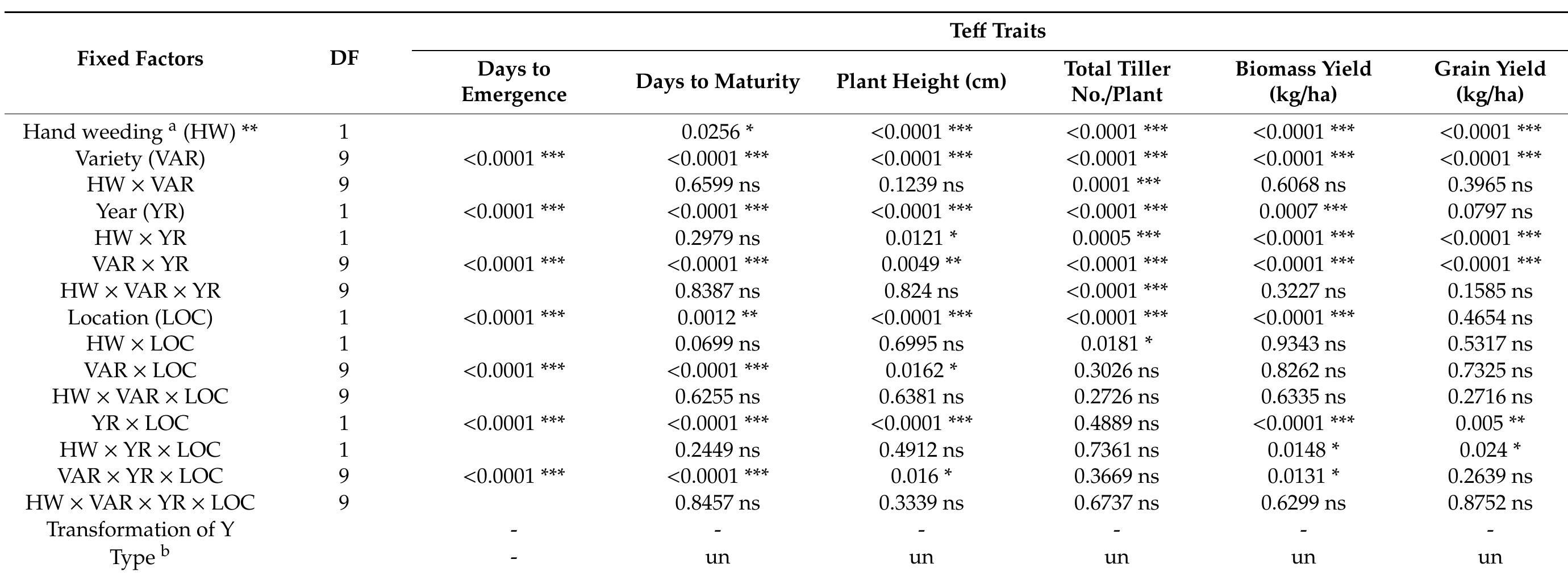 Anova table with p-values for the main factors hand weeding,