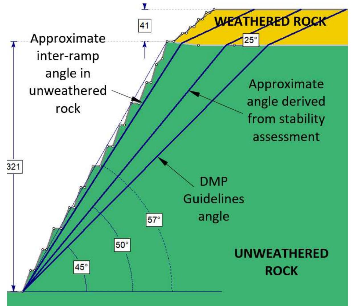 Example showing comparison of possible zones of unstable