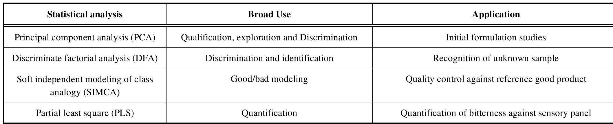 (PDF) E-Tongue: A Tool for Taste Evaluation
