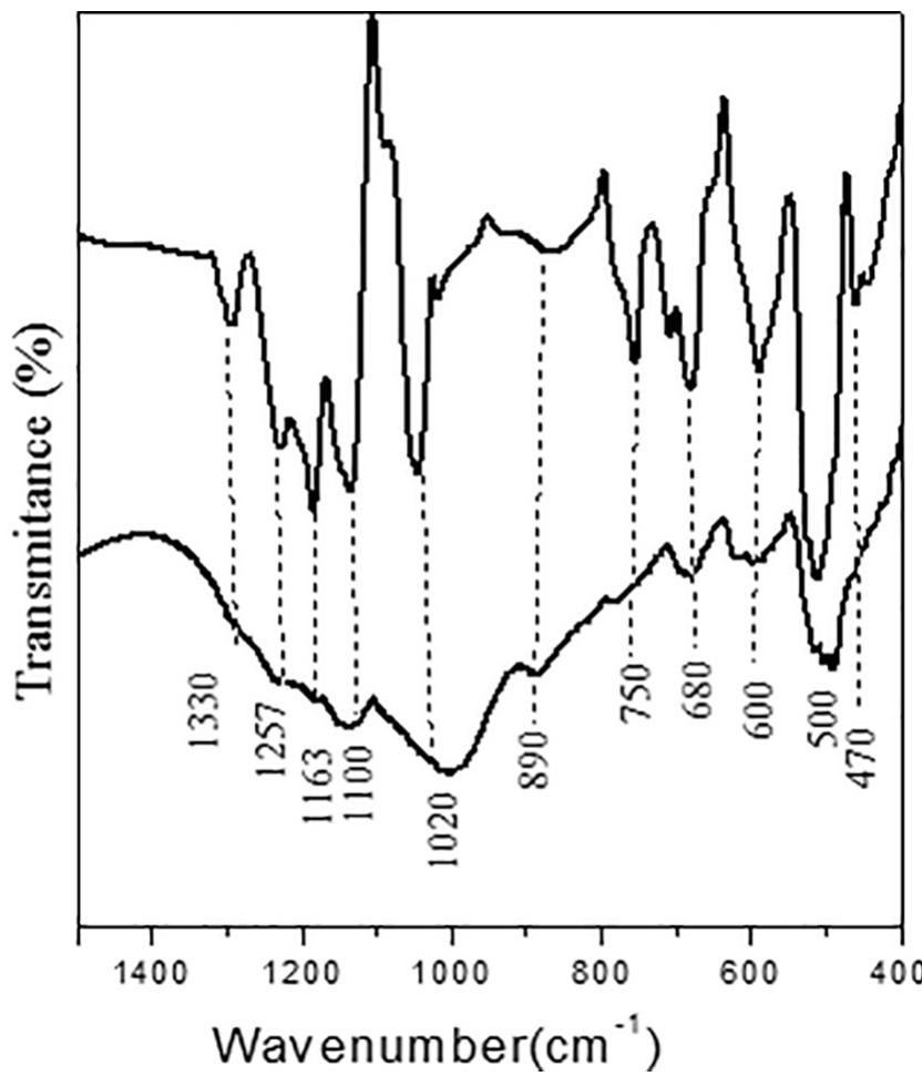 The ftir spectra of sp and sp-350 °c samples.
