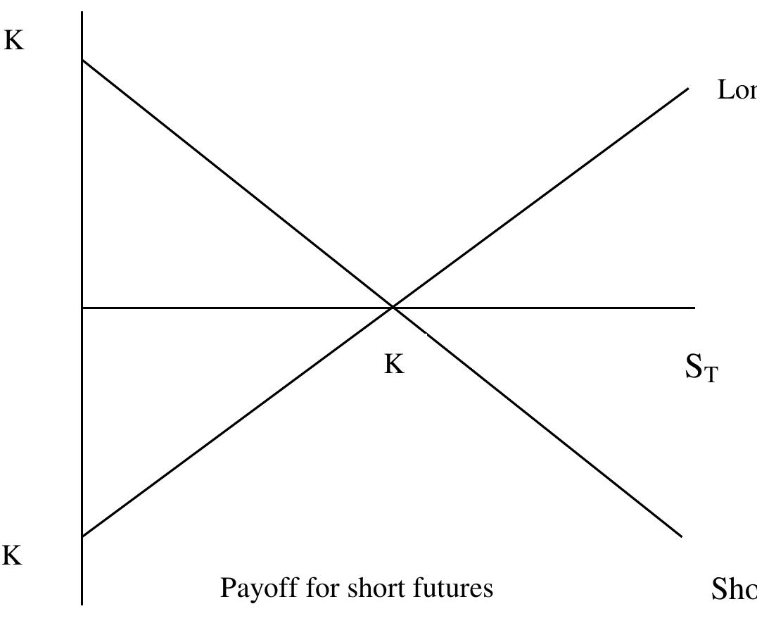 Payoff diagram of long forward and short forward where sy is