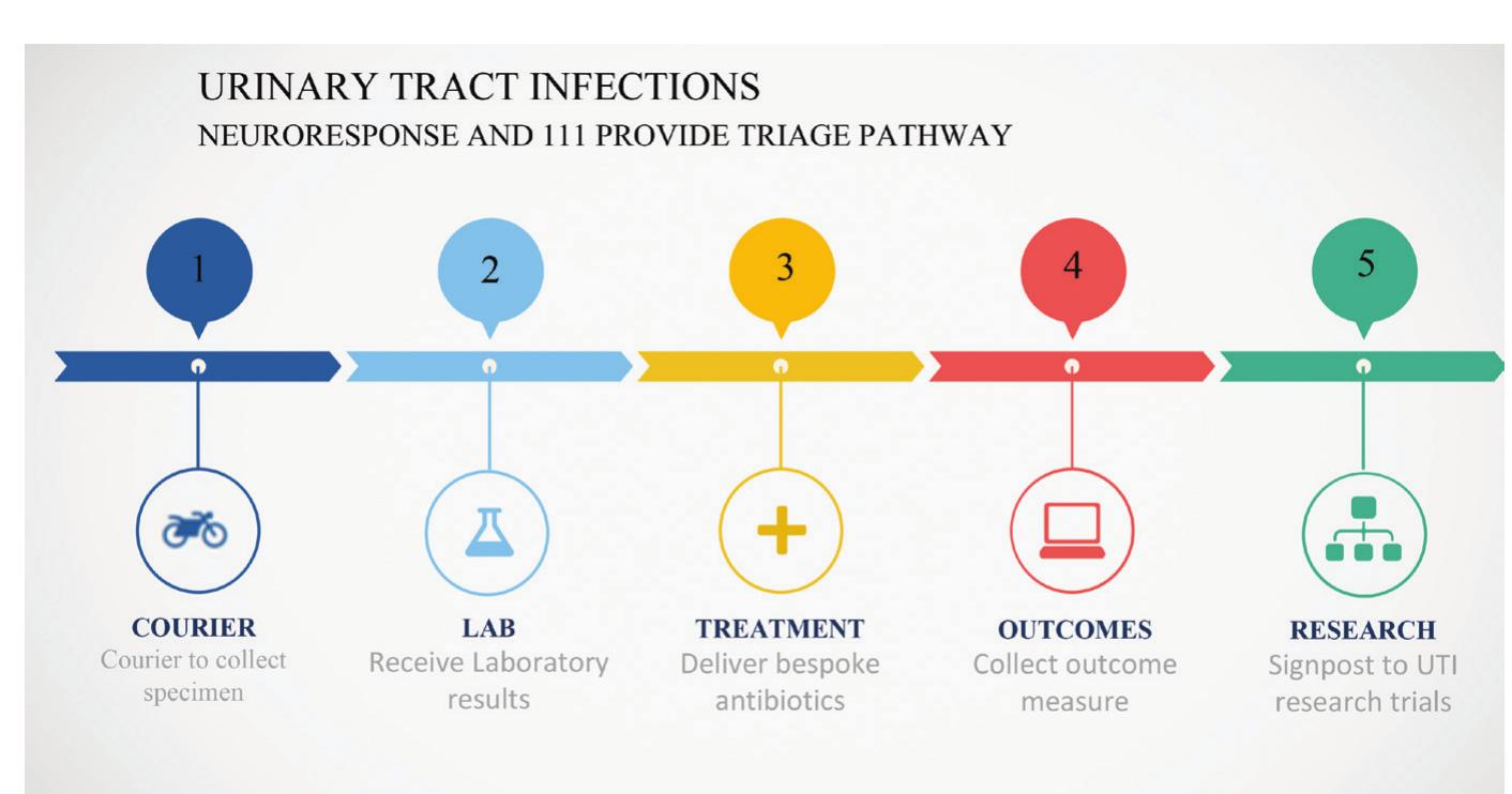 Neuroresponse triage pathway as per defined clinical need,